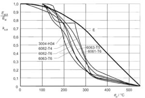 Aluminium at elevated temperatures?