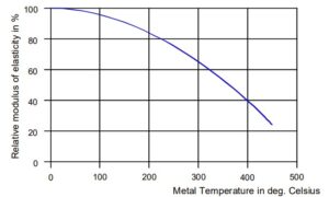 Aluminium at elevated temperatures?
