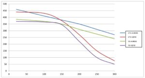 Aluminium at elevated temperatures?