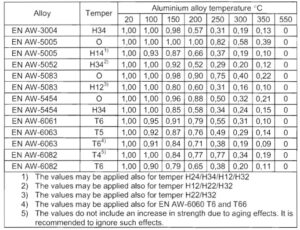 Aluminium at elevated temperatures?