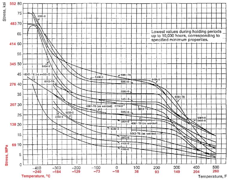 Aluminium at elevated temperatures?