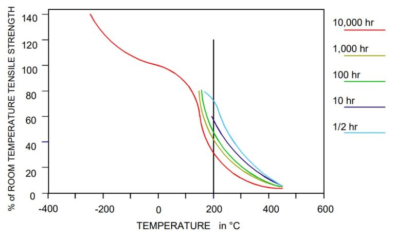 Aluminium at elevated temperatures?