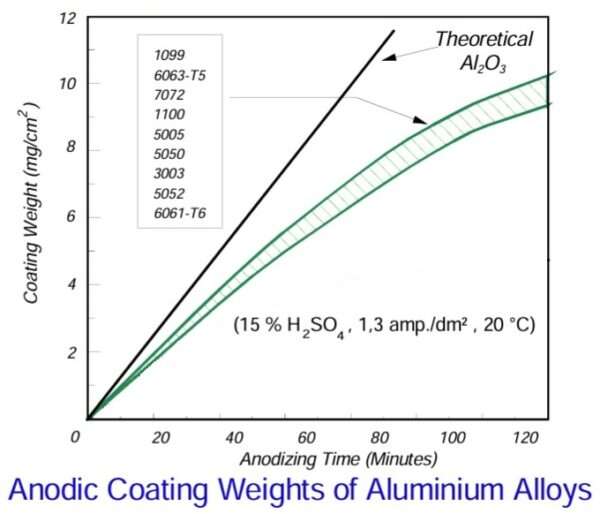 Anodising of Aluminium: The Principles