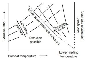 Understanding Extrudability Of Aluminium Alloys: A Guide