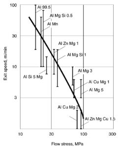 Understanding Extrudability Of Aluminium Alloys: A Guide
