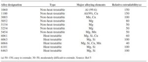 Understanding Extrudability Of Aluminium Alloys: A Guide