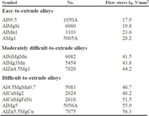 Understanding Extrudability Of Aluminium Alloys: A Guide