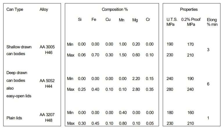 Aluminum Alloys for Cans: Facts for Remelters