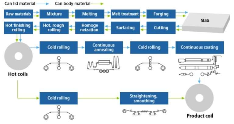 The Process of Making Aluminium Cans