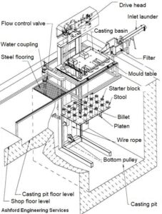 A Comprehensive Guide to Direct-Chill Aluminium Casting - Aluminium Guide