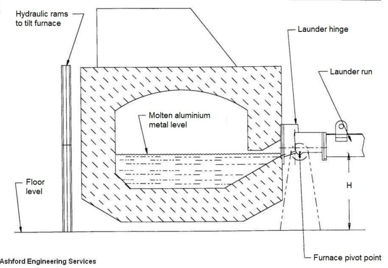 Aluminium Remelting Furnace: Finding the Right Technology