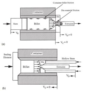 What is Extrusion of Aluminium and How Does It Work?