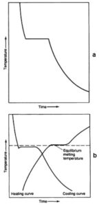 Understanding Aluminium Melting Points