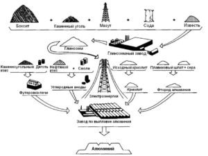 Exploring the Process of Aluminium Production