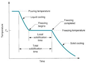Understanding Aluminium Melting Points