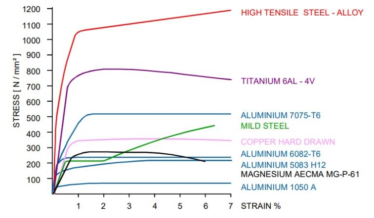 Exploring the Strength of Aluminium