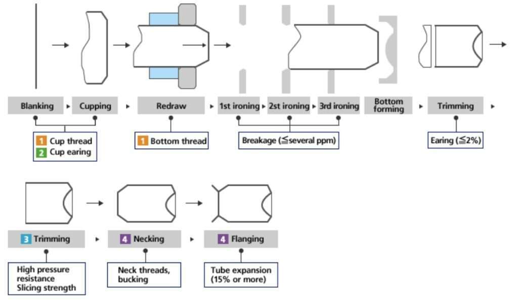 The Process of Making Aluminium Cans