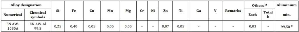 Understanding 1050A Aluminium Grade: Composition and Uses