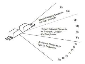 A Classification of Aluminium Alloys