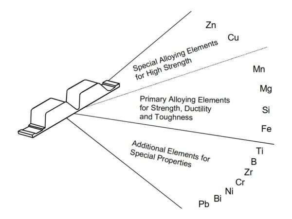 A Classification of Aluminium Alloys