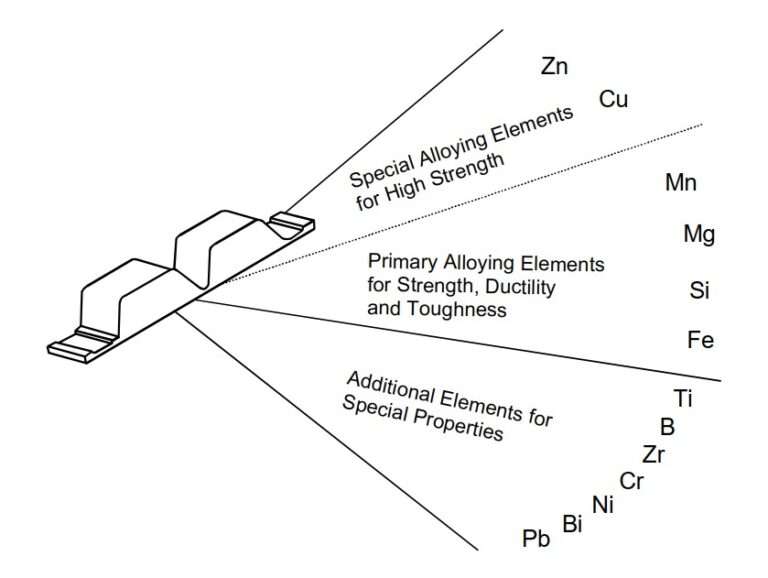 A Classification of Aluminium Alloys