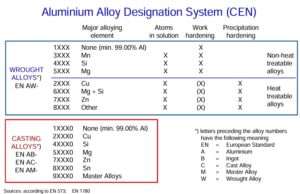 A Classification of Aluminium Alloys
