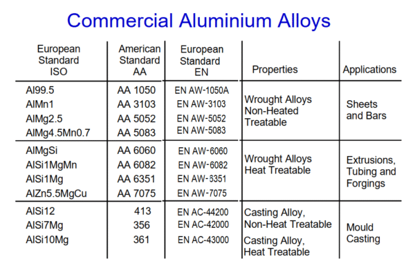 A Classification of Aluminium Alloys