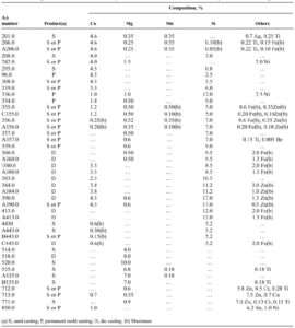 The Classifications of Aluminium Alloys