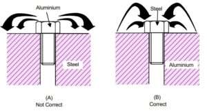 The Basics of Galvanic Corrosion of Aluminium