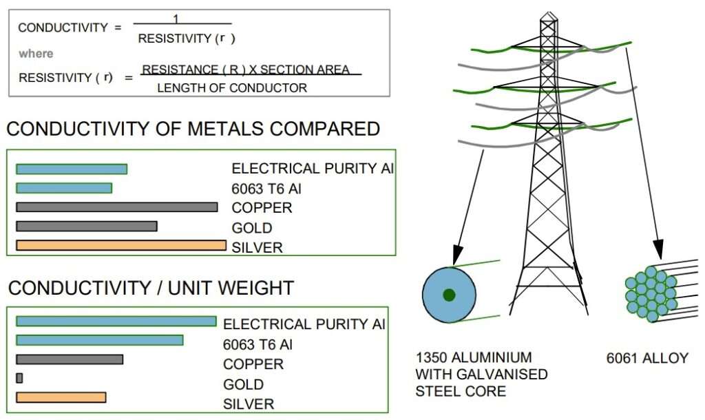 Exploring the Most Useful Properties of Aluminium