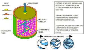 Aluminium Powder Metallurgy - A Versatile Production Technology ...