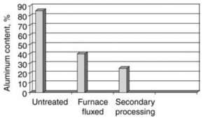 How to Reduce Aluminium Melting Dross: Essential Tips to follow