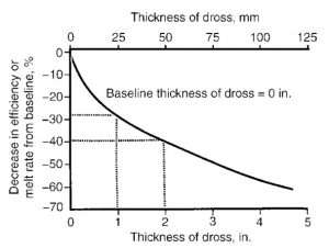 How to Reduce Aluminium Melting Dross: Essential Tips to follow