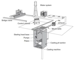 Aluminium Direct-Chill Casting: Essential Tips and Tricks