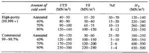 Explore The Structure and Properties of Aluminium Alloys