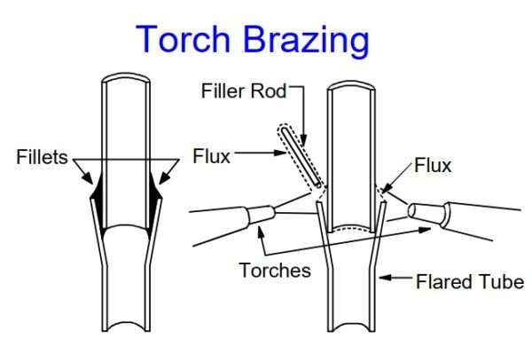 Brazing of Aluminium: How to Get Good Brazed Joint