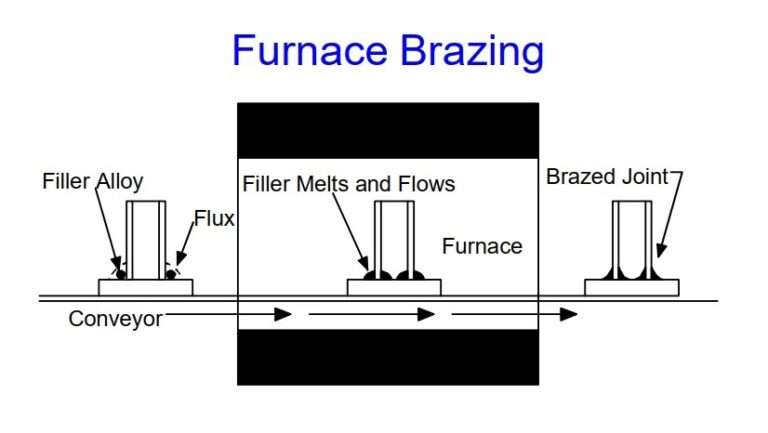 Brazing of Aluminium: How to Get Good Brazed Joint