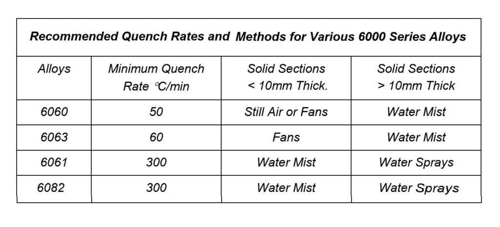 The Metallurgy of 6000 Series Aluminium Alloys - Aluminium Guide
