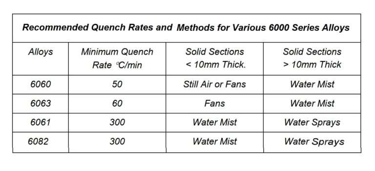 The Metallurgy of 6000 Series Aluminium Alloys - Aluminium Guide
