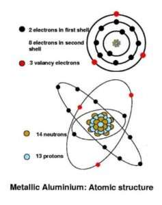 How the crystal structure of aluminium provides its properties ...