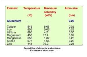 How the crystal structure of aluminium provides its properties ...