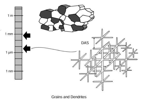 How the microstructure of aluminium determines its properties ...