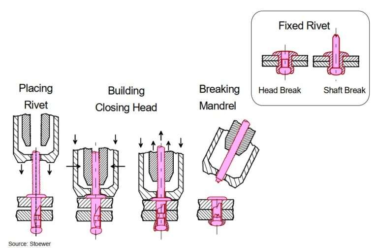 Mechanical Joining of Thin-Walled Aluminium - Aluminium Guide