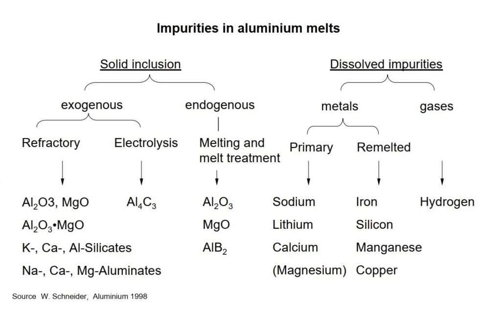 Molten aluminium processing - Aluminium Guide