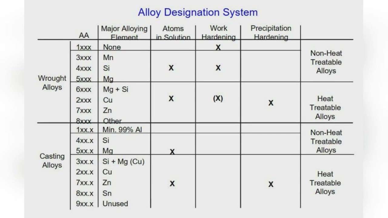 Video: Classification of Aluminium Alloys - Aluminium Guide
