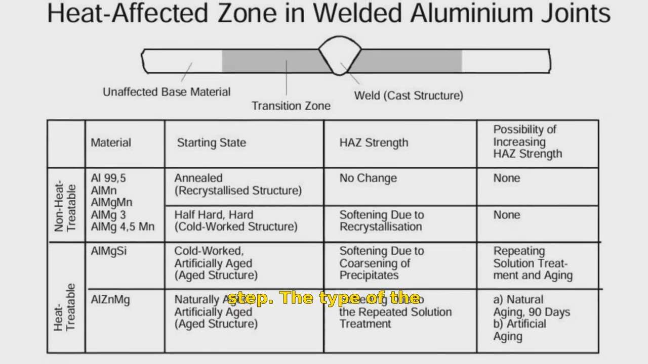 Video: How Welding Heat Affects Aluminium - Aluminium Guide