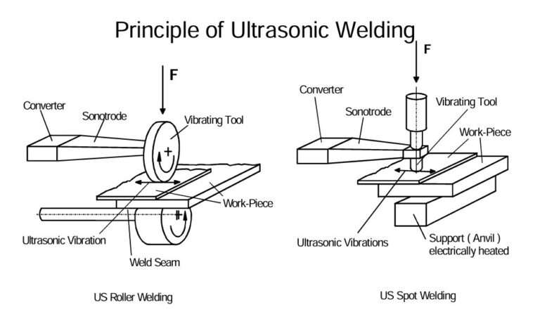 Ultrasonic welding of aluminium - Aluminium Guide