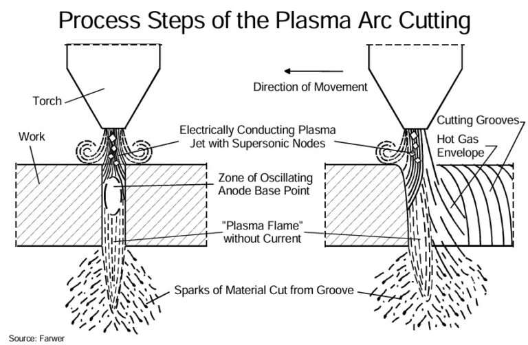 Plasma Arc Cutting of Aluminium - Aluminium Guide