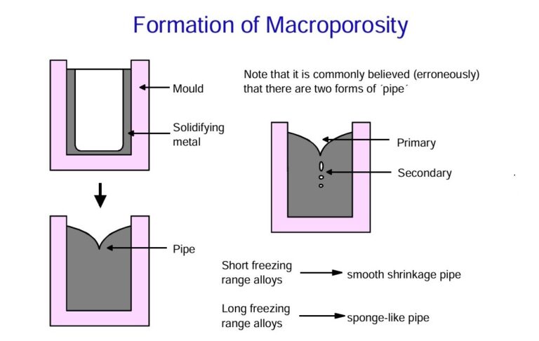 Shrinkage Porosity: A Casting Defect - Aluminium Guide