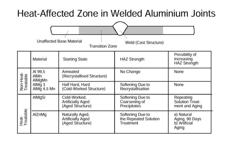 Heat-Affected Zone in Welded Aluminium Joints - Aluminium Guide